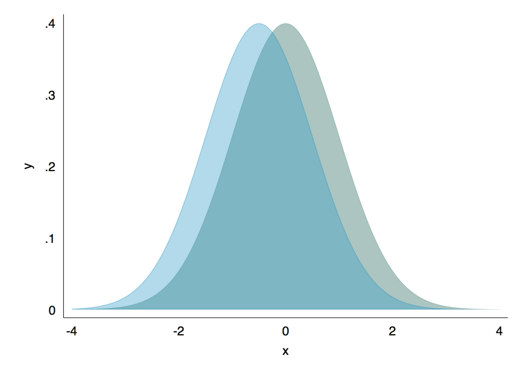 Stata: Transparency in Graphs – psychstatistics
