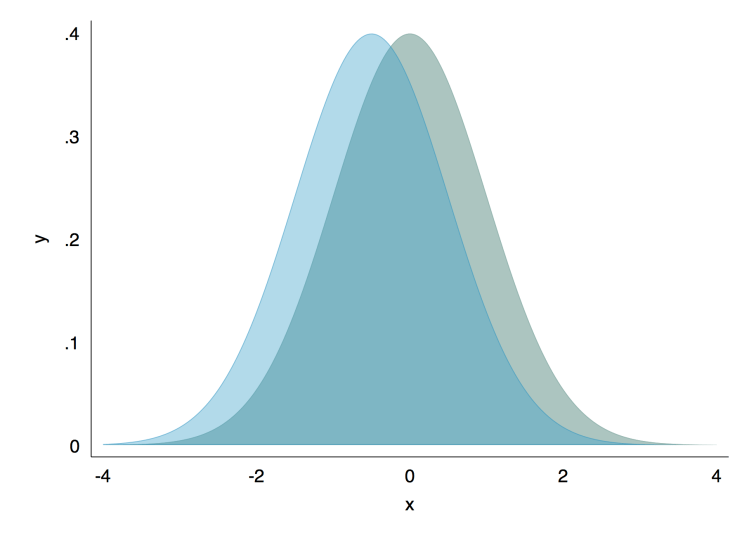 Stata: Transparency in Graphs – psychstatistics