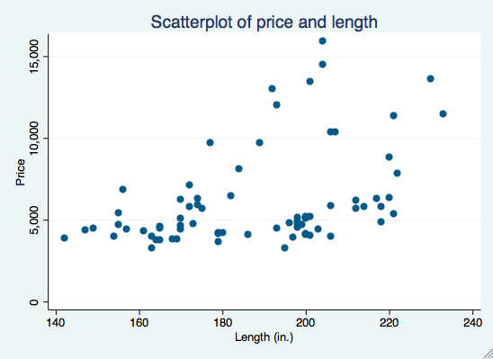 Stata: Scatterplots and Histograms – psychstatistics